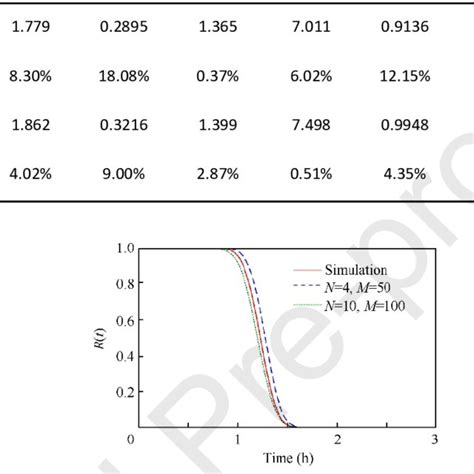 Reliability Estimation Results For Different Sample Sizes And Number Of
