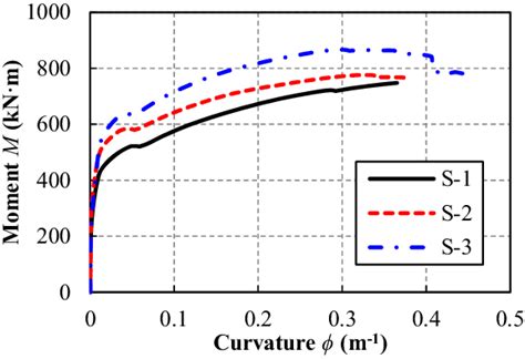 Moment Curvature Curves Obtained From The Sectional Analysis For The Download Scientific