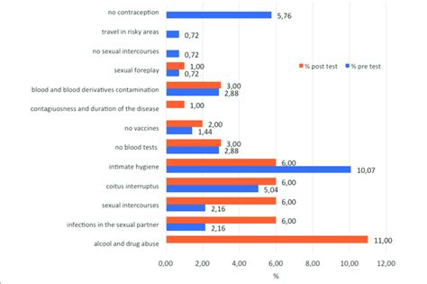 Sexual Risky Behaviour Indicated In The Open Question In Pre And Post Test Download