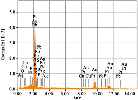 Typical Eds Spectra Of Gold Powders With Round Shape Download