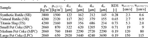 Table 1 From Fluidized Bed Sintering In Tio2 And Coke Systems