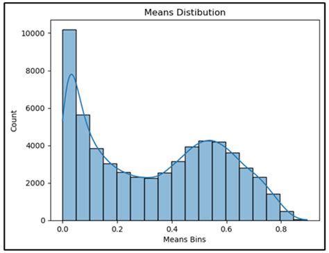 Multivariate And Dimensionality Reduction Based Machine Learning Techniques For Tumor