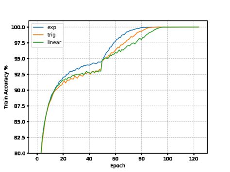 Training And Test Accuracy Of Different Scheduling Methods For Senet 34 Download Scientific