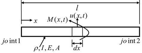 A Beam Element Adopting Uniform Discretization Substitution Of