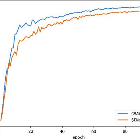 Cbam Vs Senet Mode Comparison Graph Download Scientific Diagram
