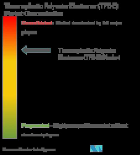 Thermoplastic Polyester Elastomer Market Size Share And Industry