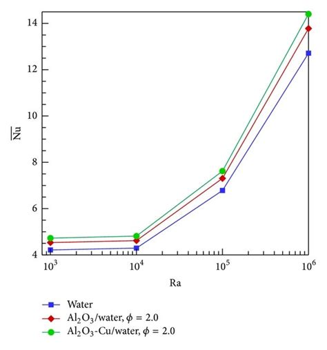The Average Nusselt Number Of Sinusoidal Corrugated Enclosure Versus