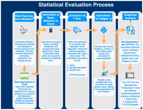 The Impact Of A Combination Of Flipped Classroom And Project Based Learning On The Learning