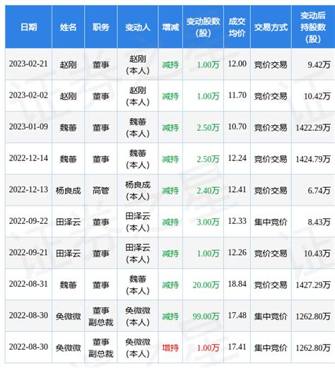 五方光电：2月21日公司高管赵刚减持公司股份合计10000股 数据 整理 信息