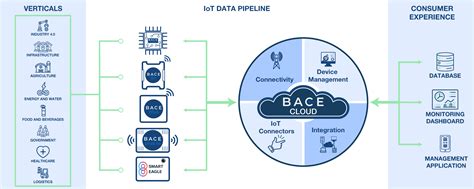 bace iot gateways evalan
