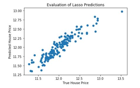 Github Benliu983housepricepredictionmodeldeployment House Price Prediction With Lasso