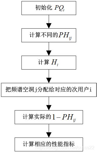 认知无线电网络中的频谱切换我国无线调频技术的研究进展 Csdn博客