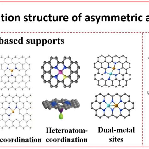 Model Diagrams Of Symmetric And Asymmetric Atomic Configurations The