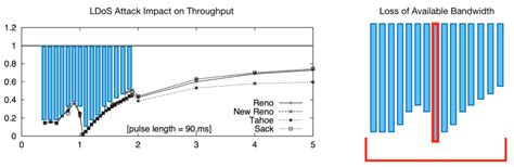 Are Hard To Detect Low Rate Dos Attacks Slowing Down Your Network Or Is It Something Elseread