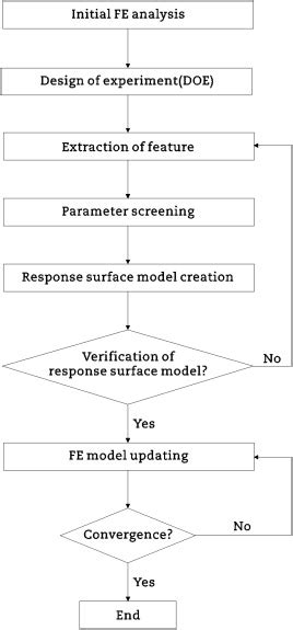 flowchart of response surface based model updating download
