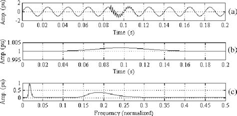 Figure 1 From Recognition Of Power Quality Disturbances Using S Transform Based Ann Classifier
