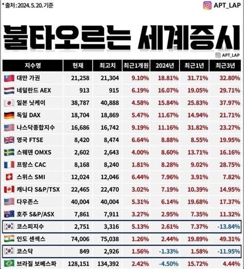 역대급이라는 세계 주식시장 근황 포텐 터짐 최신순 에펨코리아