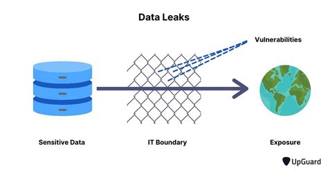 What Is A Data Leak A Definition By UpGuard