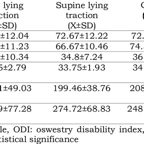 Comparison Between Three Groups In The Demographic Data Download