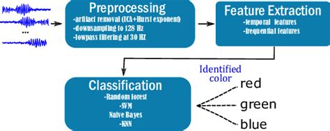 Method Used For The Classification Of EEG Signals Recorded During Download Scientific Diagram