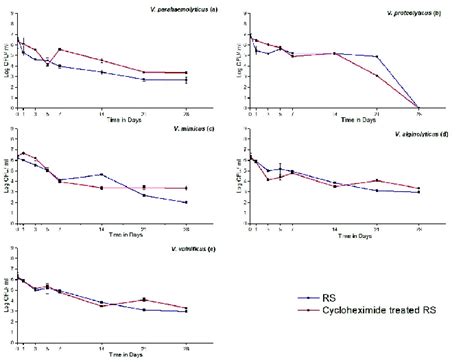 Survival Curves Showing Effect Of Protozoan Predation On Survival Of
