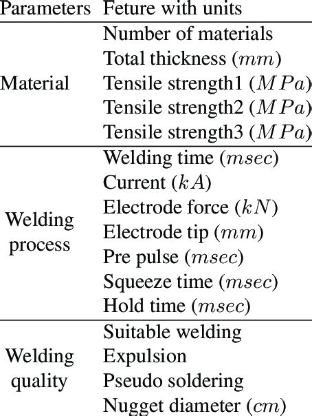 Welding Parameters Of Dataset 1 Download Scientific Diagram