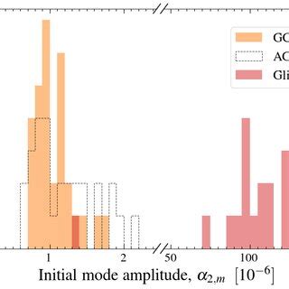 Histogram Shows The SNR Attainable By The ET For The Predicted GWs From