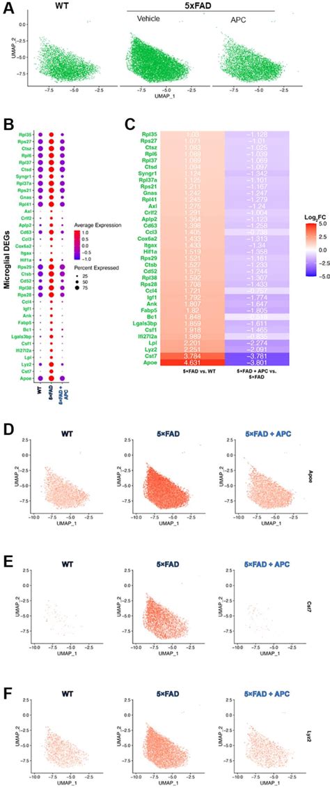 Figure 3 From Single Cell Rna Seq Reveals Transcriptomic Modulation Of