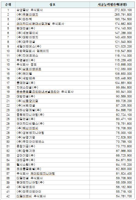 삼성물산 3년 연속 ‘소방시공능력 1위 선정 국토일보