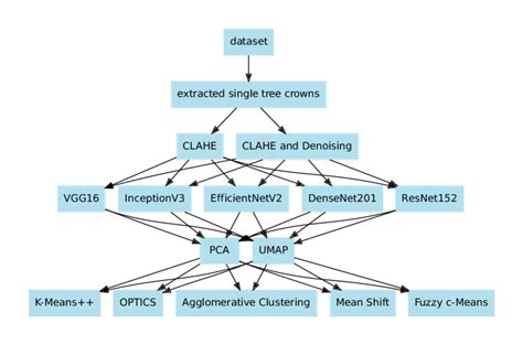 Scheme Representing All Possible Combinations Of Methods Download Scientific Diagram