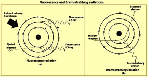 Fluorescence And Bremsstrahlung Readiation Ispatguru