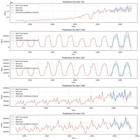 Autogluon Timeseries Creating Powerful Ensemble Forecasts Complete