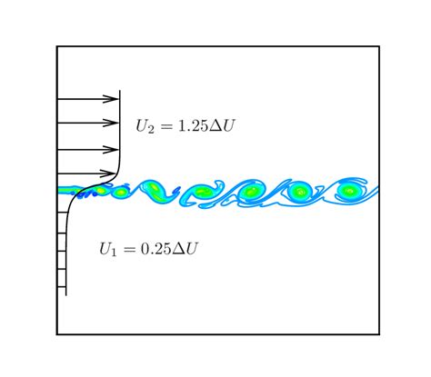 Schematic Of The Two Dimensional Free Shear Layer Simulation Download Scientific Diagram