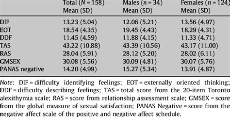 Means And Standard Deviations SD For The Total Sample As Well As Download Table