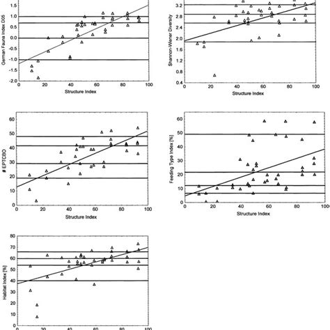 linear regression of the multimetric index and the structure index for