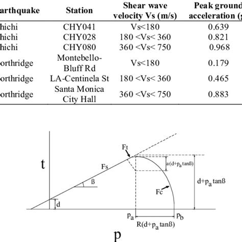 characteristics of input ground motion download table