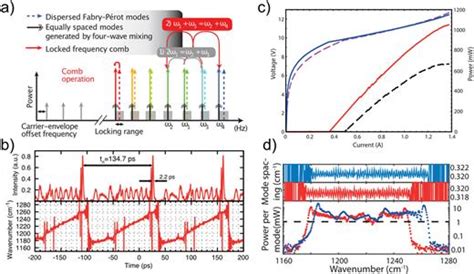Mid Infrared Dual Comb Spectroscopy With Quantum Cascade Lasers Apl Photonics Aip Publishing