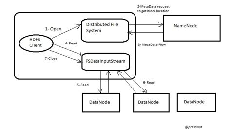 Programming Maniacs What Is Namenode And Datanode Hows It Works In