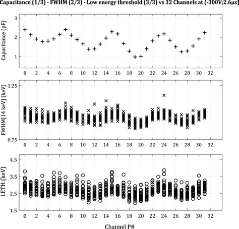 Impact Of The Capacitance Of The Readout Circuit On The Final