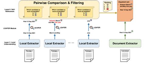 Figure 1 From Ultra Unleash Llms Potential For Event Argument Extraction Through Hierarchical