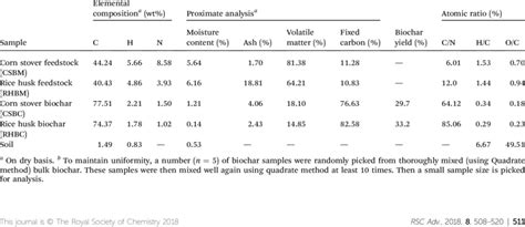 Elemental And Proximate Analysis Of Biomass Feedstocks Biochars B And