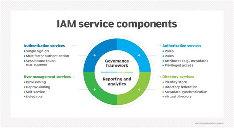 8 Identity And Access Management Iam Best Practices