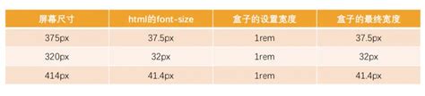 移动端适配rem方案、postcss Pxtoremcss中二倍图，三倍图的使用、uniapp 设计稿px处理为rpx Csdn博客