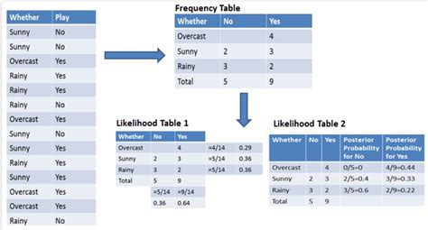 Bayes Theorem과 Ml