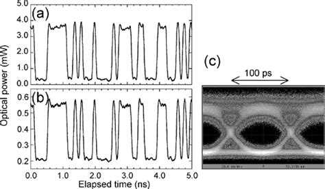 Time Domain Waveforms In The Wavelength Conversion Experiment With