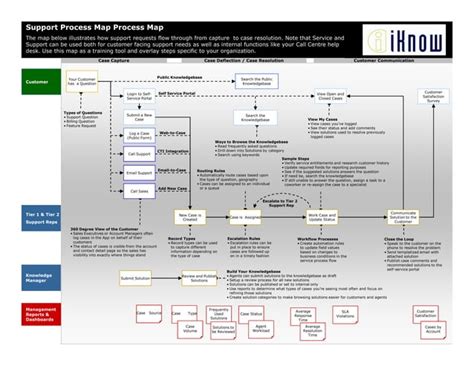 Service Support Flow Ppt