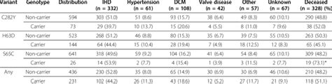 Hfe Genotype Distribution According To Etiology And Mortality