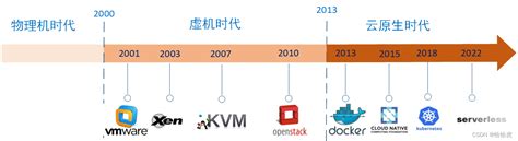 K8s初级入门系列之一 概述物理机时代 Csdn博客