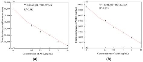 Detection Of Aflatoxin B1 In Wheat Based On Nucleic Aptamer Chemiluminescence Sensor