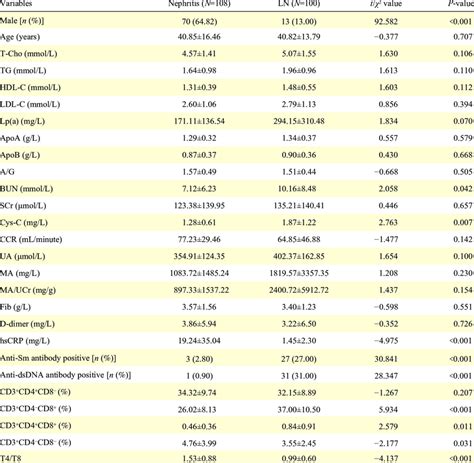Demographic And Clinical Characteristics Of Patients In The Nephritis
